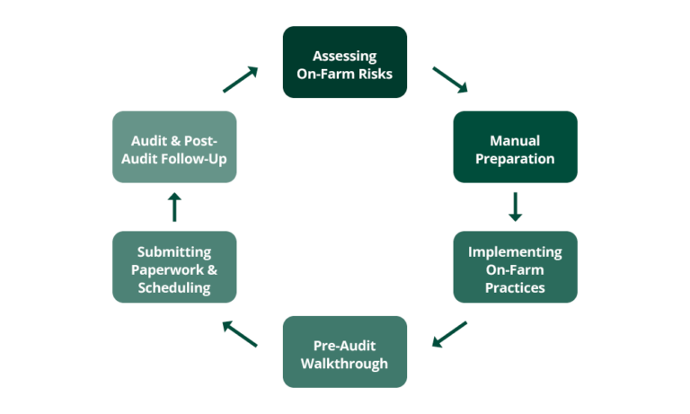 GAP Certification and Recertification – Virginia Produce Safety Website